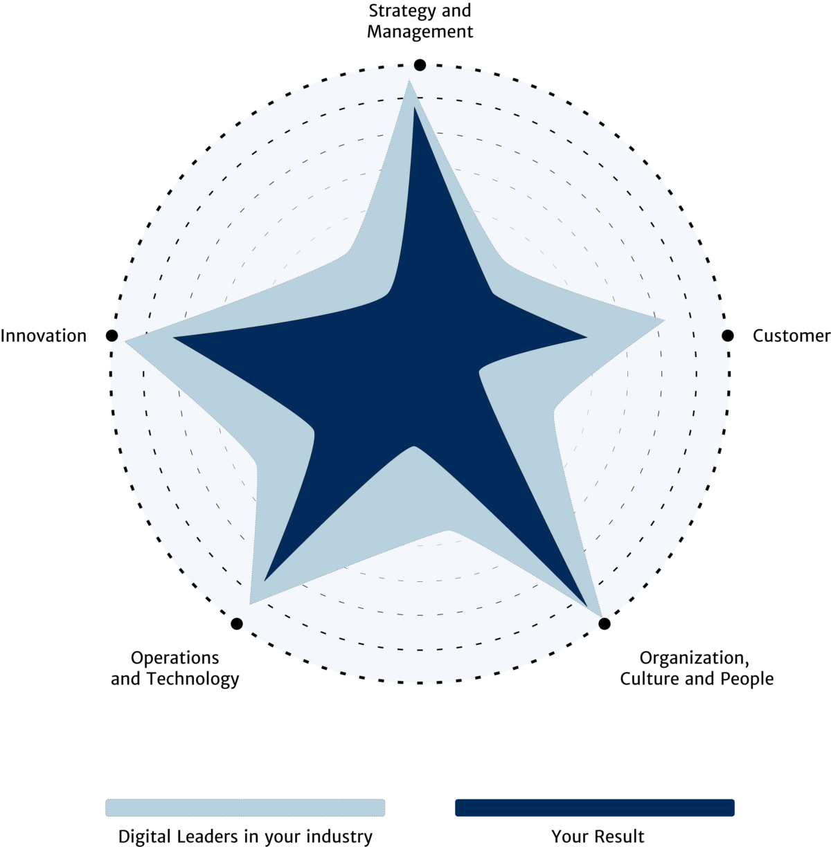 Digital Readiness Assessment | consultport.com
